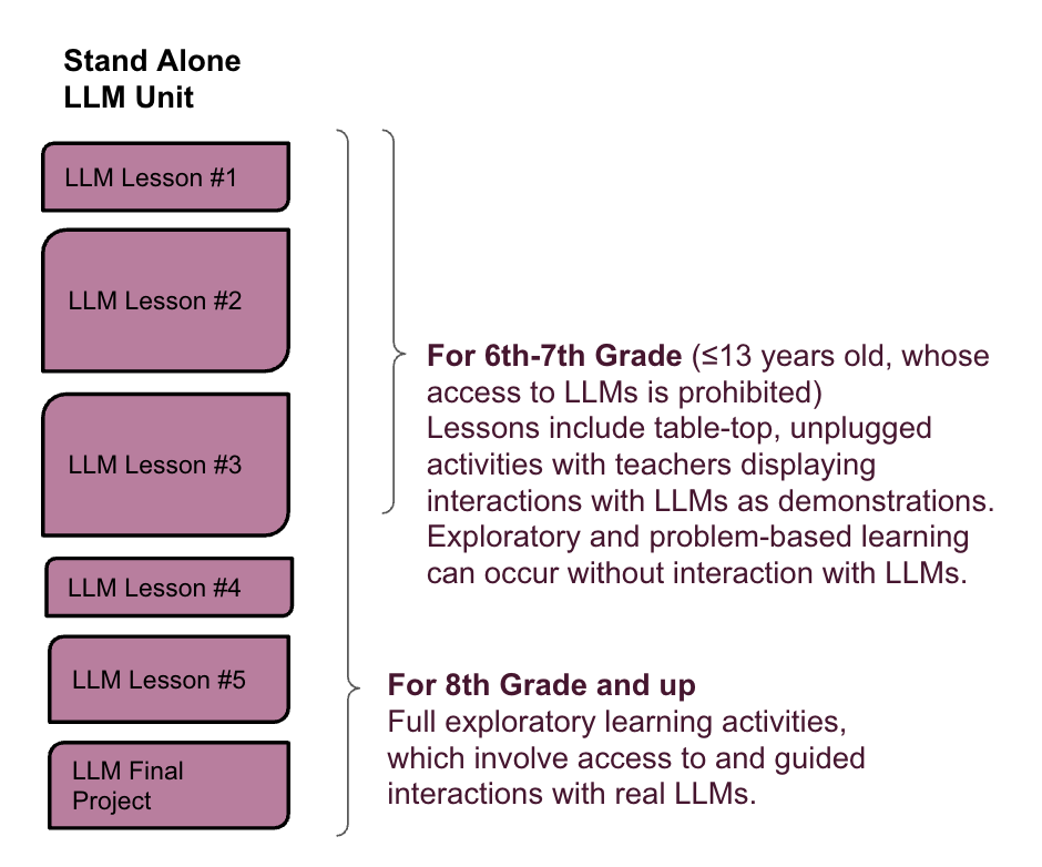 Unit 4: Introduction to Large Language Models (LLMs) | Everyday AI